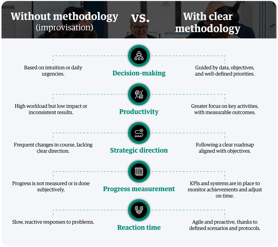 Business results: how to achieve them with the right methodology