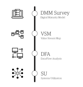 Digital Acceleration over digital transformation