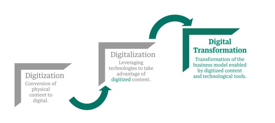 Digital Acceleration over digital transformation