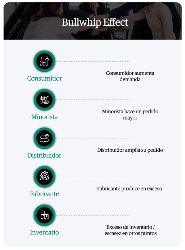 Bullwhip Effect: qué es, ejemplos e importancia