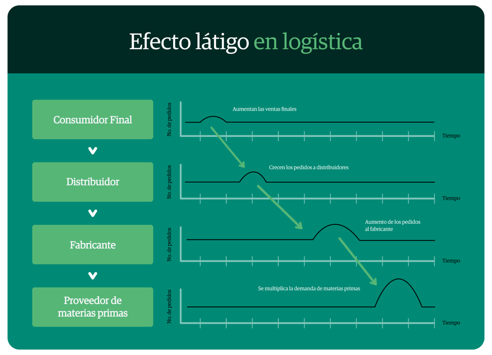 Bullwhip Effect: qué es, ejemplos e importancia