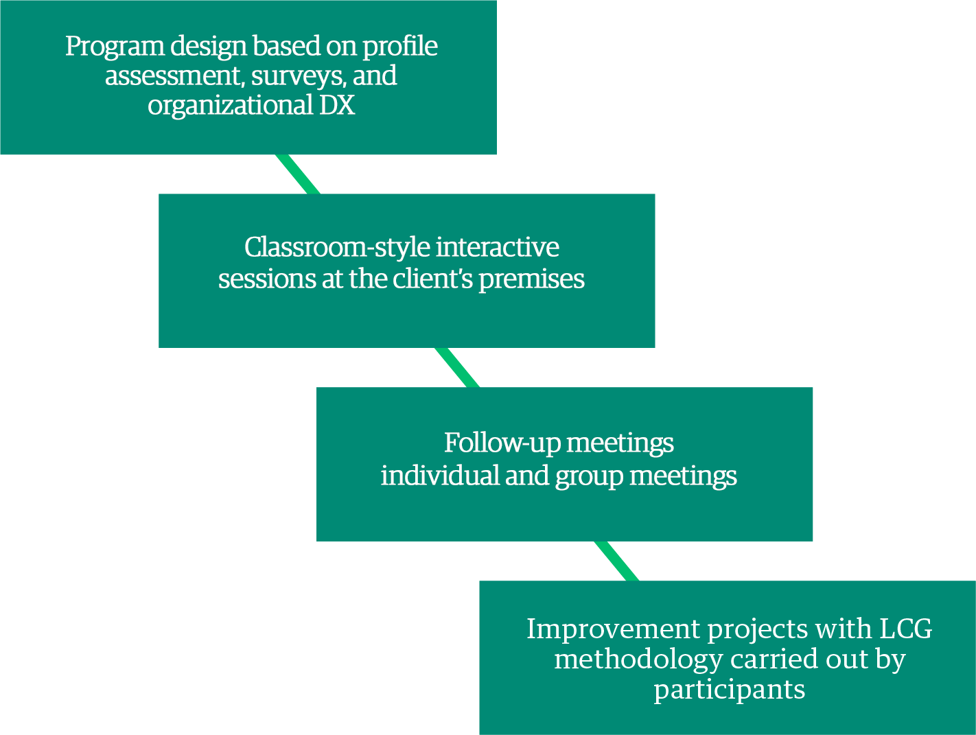 Skill Development: Effective Training and Leadership